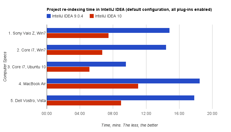Intellij Idea 10 Rc 3索引速度提升 Intellij Idea博客 Bob体育官方app下载 