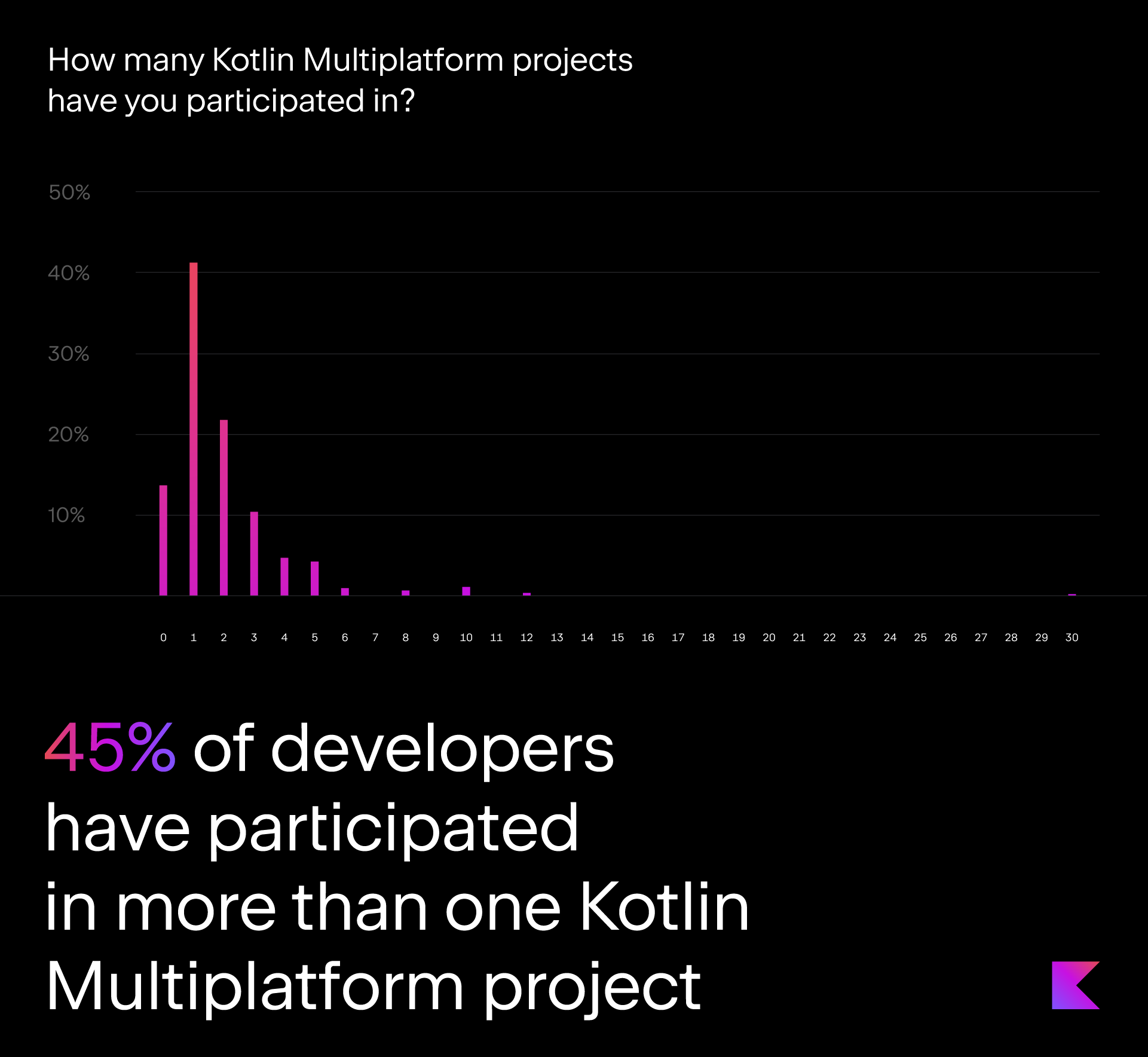 Kotlin Multiplatform调查q3 Q4 2021 Kotlin博客 Bob体育官方app下载